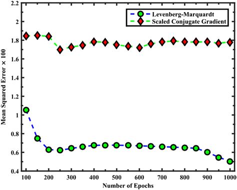 The Impact Of The Number Of Epochs On The Prediction Error Of Radial