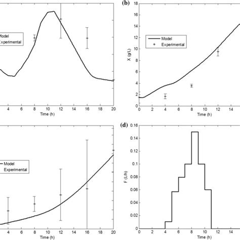 Comparison Of Batch Fed Batch Optimizing Control And Fed Batch
