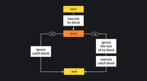 try catch JavaScript Дока