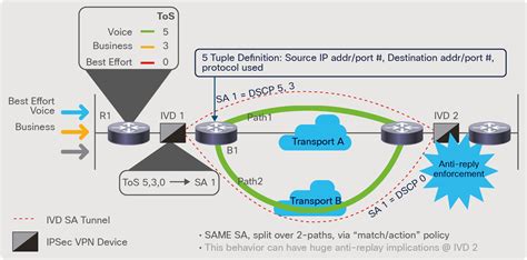 Sd Wan Solution Cisco Software Defined Wan For Secure Networks White Paper Cisco