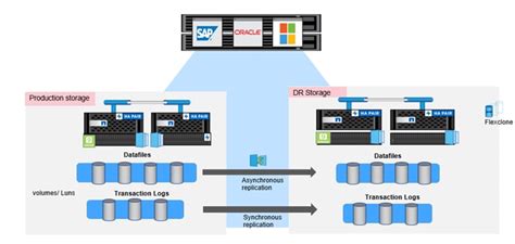 Choosing The Right Disaster Recovery Solution For Your Enterprise