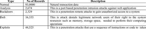 Description Of The Attacks Types In The Unsw Nb15 Training And Testing