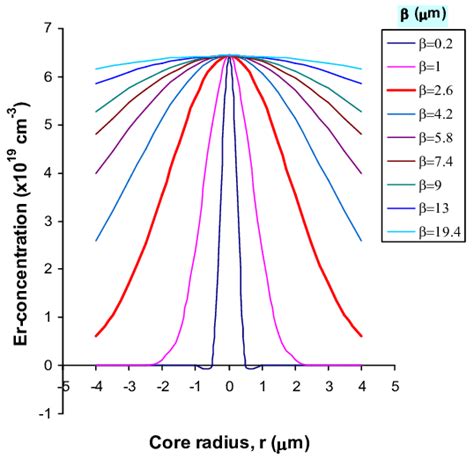 profiles of the core refractive index download scientific diagram