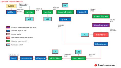 Edge AI Dataflows Processor SDK Linux Edge AI For AM A Documentation