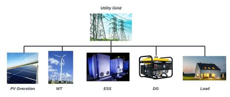 Microgrid Architecture Which Consists Of Ders Including Ress Pv And Download Scientific