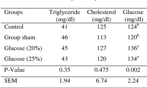Table 3 From The Effects Of In Ovo Injection Of Glucose On Characters Of Hatching And Parameters