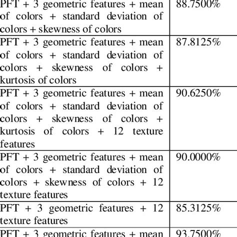 Pdf Leaf Classification Using Shape Color And Texture Features