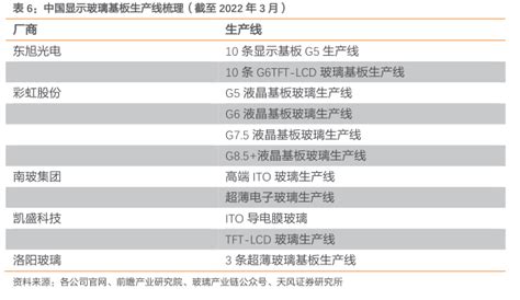中国显示玻璃基板生产线梳理（截至2022年3月） 2025年04月 行业研究数据 小牛行研