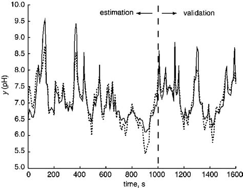 true and estimated output estimation and validation data download