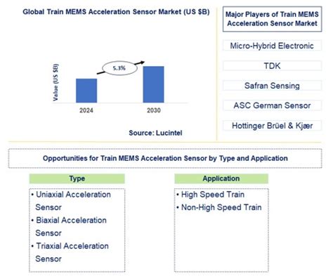 Train MEMS Acceleration Sensor Market Report Trends Forecast And Competitive Analysis To