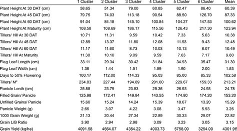 Average Of Intra Diagonal And Inter Cluster Distance Euclidean²