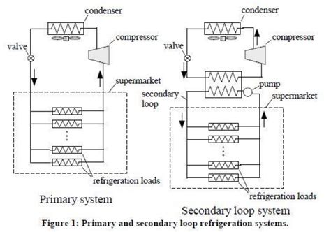 Supermarkets Will Sometimes Utilize A Secondary