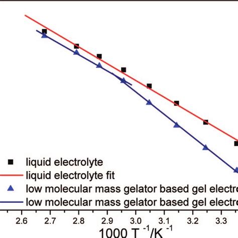 Arrhenius Plots For The Conductivity Of Liquid Electrolyte And Low Download Scientific Diagram