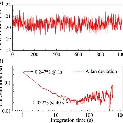 The Schematic Diagram Of The Tdlaswms‐based Oxygen Detection System Download Scientific