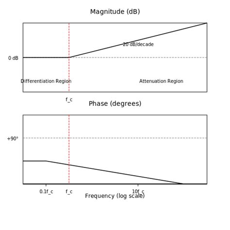 Rc Differentiator Tutorials On Electronics Next Electronics