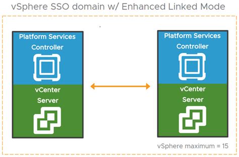 VCenter Enhanced Linked Mode Requirements And Setup Guide