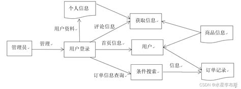 点餐小程序的数据库设计以及系统实现点餐系统数据流图 Csdn博客