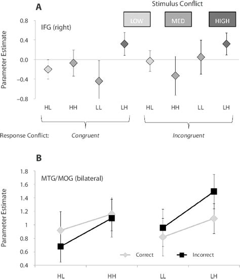 Activation Pattern In Functional Regions Of Interest Associated With Download Scientific