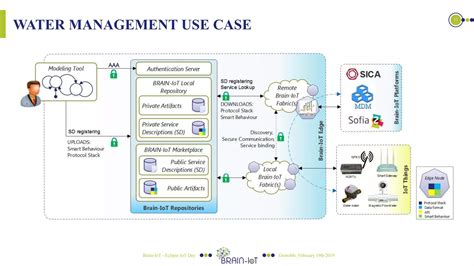 Using Eclipse Technologies To Develop The Brain Iot Model Based