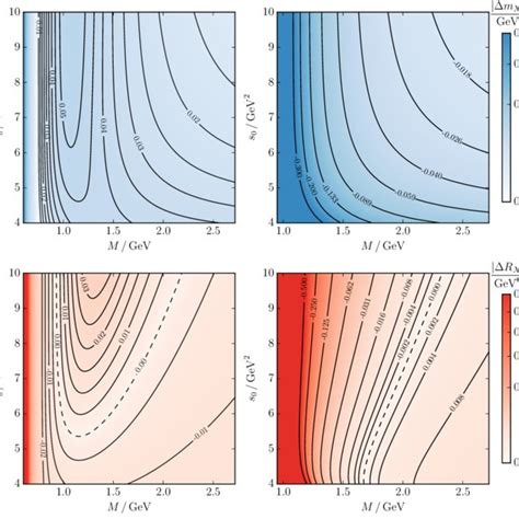 Comparison Of Pseudo Scalar Left Panels And Scalar Right Panels D Download Scientific