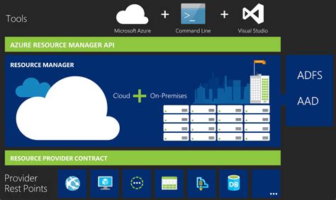 Azure Resource Manager Arm Rest Api At Chris Page Blog