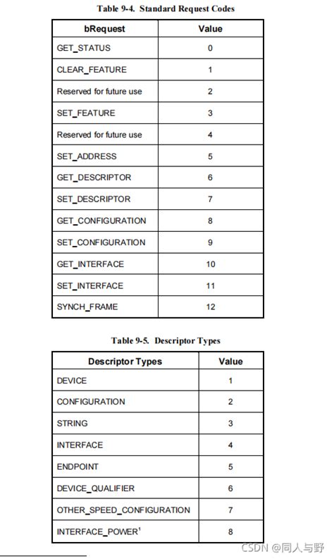 Stm32驱动开发（二） Usb Device Rndis虚拟网卡usb Hound抓包完整数据流分析）stm32 Usb 网卡 Csdn博客