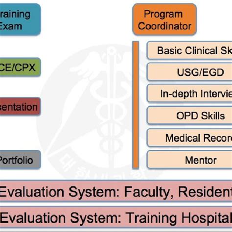 Assessment Scheme Osce Objective Structured Clinical Examination Download Scientific Diagram
