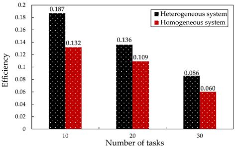 A Scheduling Method For Heterogeneous Signal Processing Platforms Based