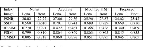 Table Ii From Spaa Aware 2d Gaussian Smoothing Filter Design Using