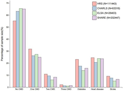 Cardiometabolic Multimorbidity And Frailty In Middle Aged And Older