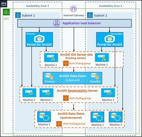 Deploy Arcgis Enterprise Components On Separate Machines Using Cloudformation—arcgis Enterprise