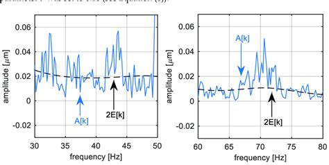 Tg 250 Mw Discrete Fourier Transform Amplitude Spectrum Of The Shaft Download Scientific