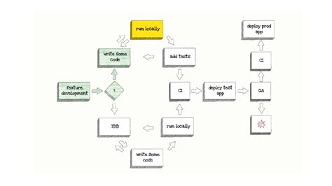 The Best Ways To Test Your Serverless Applications