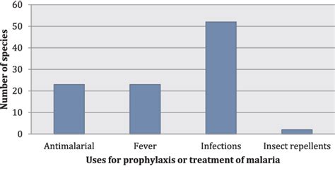 Figure 1 From A Phylogenetic Road Map To Antimalarial Artemisia Species