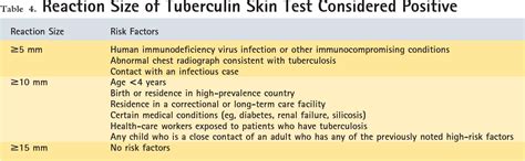 Table 4 From Tuberculosis Tb Disease Classification And Initial