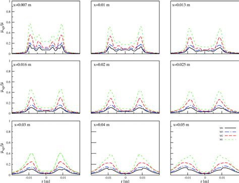 Time Averaged Spanwise Profiles Of The Ratio Of The Subgrid Scale
