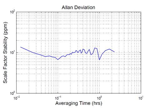 Allan Deviation Of Scale Factor Variation Download Scientific Diagram