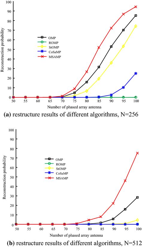 Restructure Results Of Msamp Algorithm And Different Reconstruction