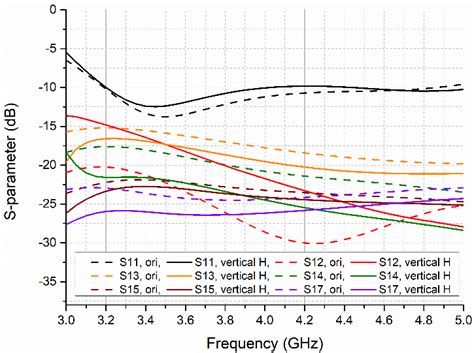 Simulated S Parameters Of The Four Element Array With A Vertical Download Scientific Diagram
