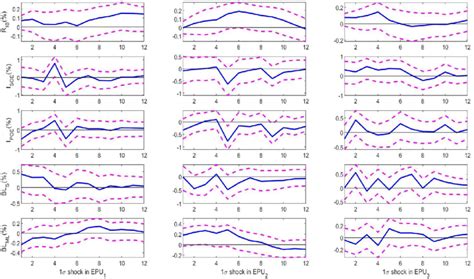 Robustness 1 Proxy Variable Of Policy Uncertainty Notes This Figure Download Scientific