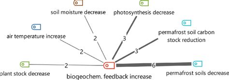 Applied System Thinking Method 3 Biogeochemical Feedback Effect