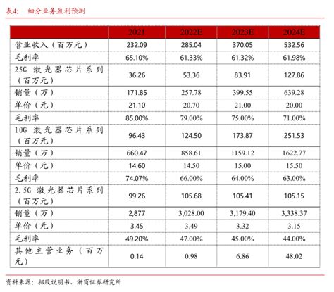 Vcsel、fp、dfb和eml性能对比 2022年12月 行业研究数据 小牛行研 Vcsel、fp、dfb和eml性能对比 2022年12月 行业研究数据 小牛行研