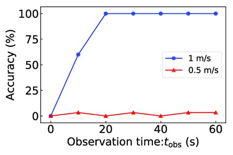 Accuracy Of Matching Between 30 Users And 30 Mobile Devices When Users