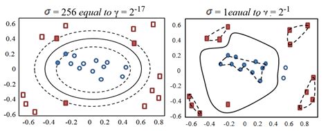 Svm Rbf Parameters Testing Optimization Using Cross Validation And Grid