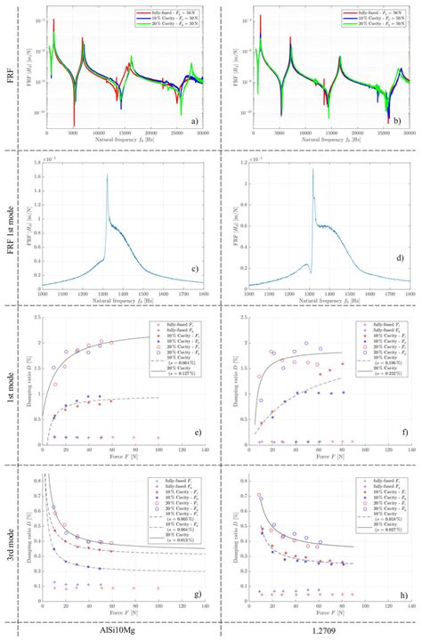Frequency Response Functions And Force Dependent Damping Download