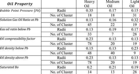 Optimal Radii For Each Oil Pvt Properties Download Scientific Diagram