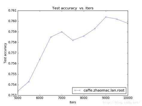 caffe python中绘制loss遇到问题笔记 csdn博客