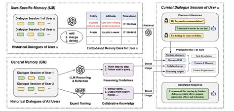 202412论文研读 Memocrs Memory Enhanced Sequential Conversational Recommender Systems With Large