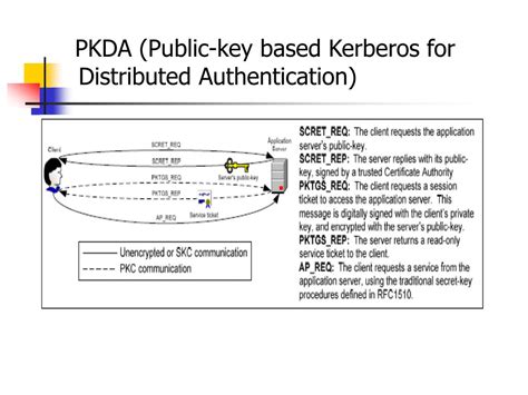Ppt Public Key Cryptography Extensions Into Kerberos Powerpoint