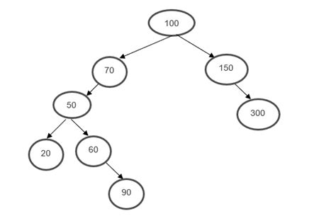 Solved Write A Java Program That Prints All The Leaf Nodes Chegg